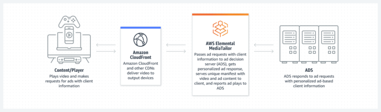 AWS Elemental MediaTailor - HISPlayer