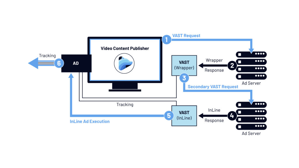 AWS Elemental MediaTailor - HISPlayer